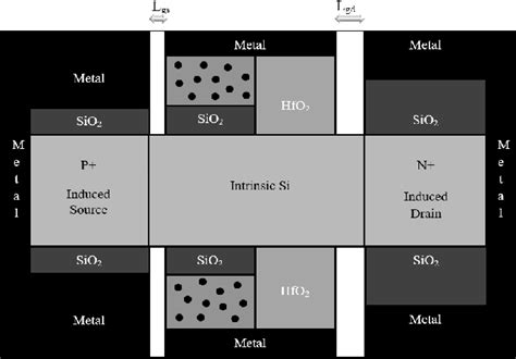 Figure 5 From Design And Performance Analysis Of Dielectrically Modulated Doping Less Tunnel Fet