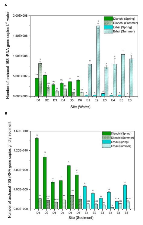 Figure 1 From Temporal And Spatial Dynamics Of Archaeal Communities In Two Freshwater Lakes At
