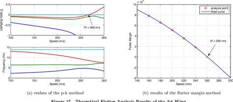 Figure 1 From Active Flutter Suppression Combining The Receptance Method And Flutter Margin