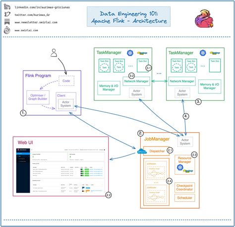 What Is Under The Hood Of 𝗔𝗽𝗮𝗰𝗵𝗲 𝗙𝗹𝗶𝗻𝗸 𝗦𝘁𝗿𝗲𝗮𝗺 𝗣𝗿𝗼𝗰𝗲𝘀𝘀𝗶𝗻𝗴 Is Becoming More Important And