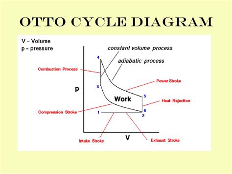 Otto Cycle Engine Analysis