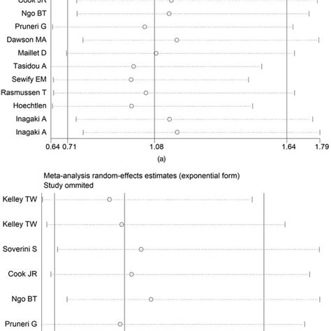 A Sensitivity Analysis Of Os B Sensitivity Analysis Of Pfsefs