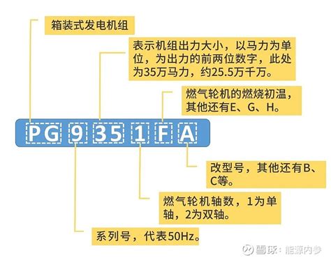 燃气、燃机、联合循环知识小全 燃气发电早有所耳闻！但对于燃机技术是不是还有很多小问号呢？比如 燃机？燃气？ 燃气轮机？蒸汽轮机？让