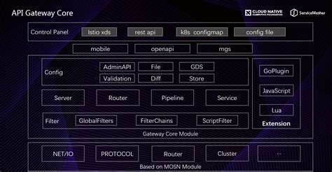 蚂蚁金服 api gateway mesh 思考与实践 · sofastack