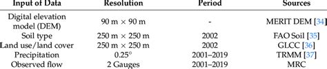 Data Inputs And Sources For The Sesan And Srepok Basin Swat Models Download Scientific Diagram