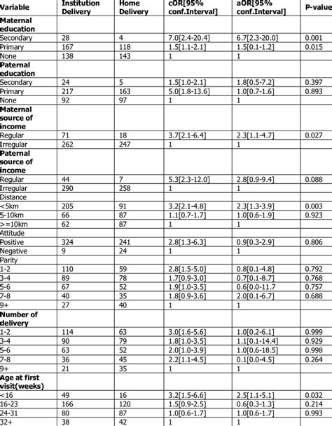 Multivariate Logistic Regression Analysis Of Variable Associated With