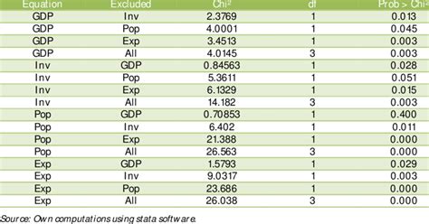 Granger Causality Wald Tests Result Download Table