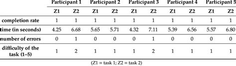 Usability Tests Results For Prototype A Effectiveness And Efficiency Download Scientific