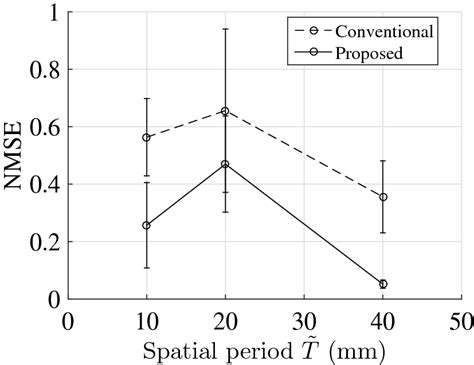 Graph Showing The Relationship Between Spatial Period Download Scientific Diagram