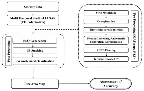 Agronomy Free Full Text Spatial Rice Yield Estimation Using