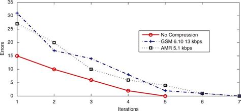 Ldpc Iteration Count Versus The Number Of Errors For The Outer Decoder