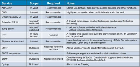 Infrastructure Service Recommendations Dell Powerprotect Cyber Recovery Reference