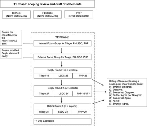 Modified Delphi Flowchart Abbreviations Phlsdc Prehospital Life Download Scientific Diagram