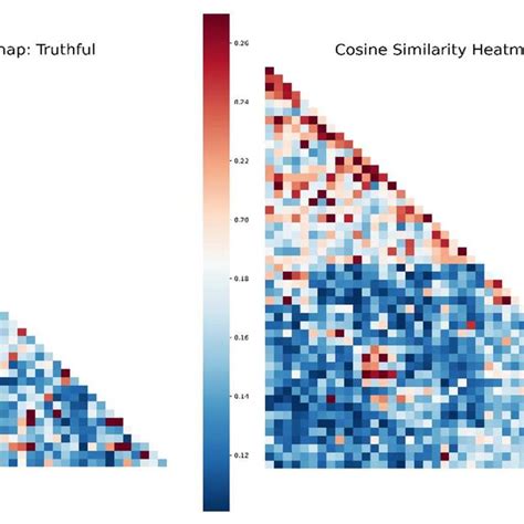 Cosine Similarity Heatmap Between Truthful And Deceptive Reviews Download Scientific Diagram