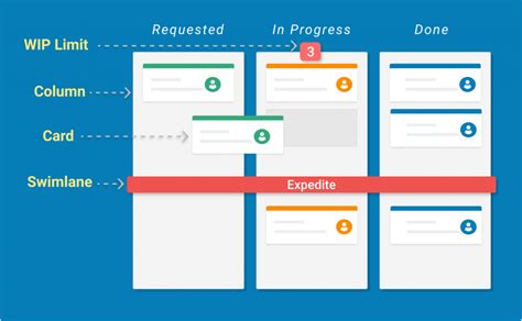 What Is A Kanban Board Best Practices To Follow Internet Vibes