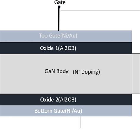 2d Schematic View Of A Gallium Nitride Junction Less Finfet Download Scientific Diagram