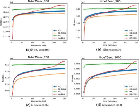 Evolution Of The Best Objective Function Attained During The Run In