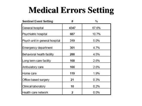 Medical Errors