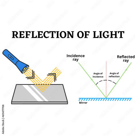 Vetor De Redlection Of Light Ray The Reflection Law Flat Mirror Normal Surface Showing Incident