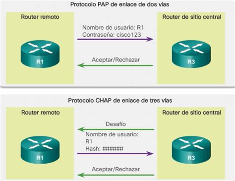 Configuración Y Autenticación De Ppp Ccna Desde Cero