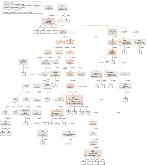 Nuclei Crashes On A Huge List Of Urls · Issue 2567 · Projectdiscovery Nuclei · Github