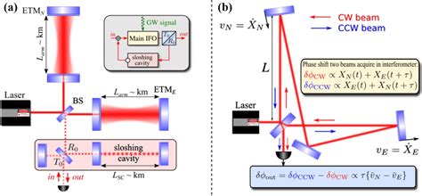 Two Possible Ways Of Realisation Of Speed Meter In A Gw Interferometer Download Scientific