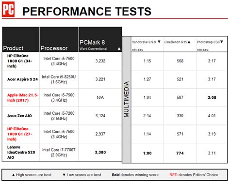 Hp Eliteone G Inch Review Pcmag