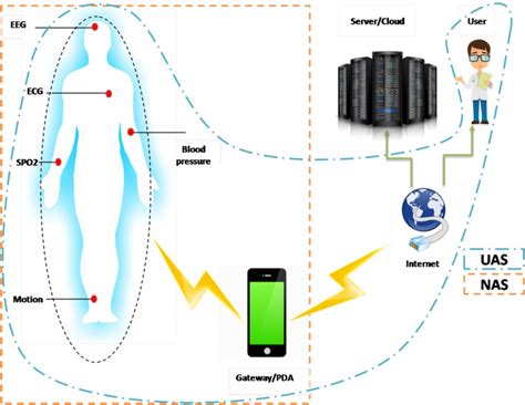 Authentication Schemes For Healthcare Applications Using Wireless Medical Sensor Networks A