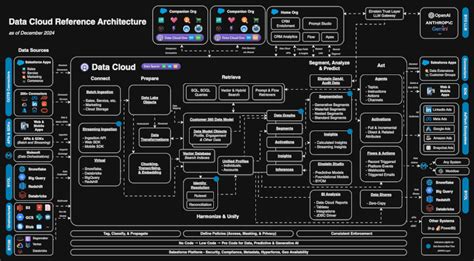 Jordan Seeley On Linkedin Salesforce Datacloud Howdatacloudworks