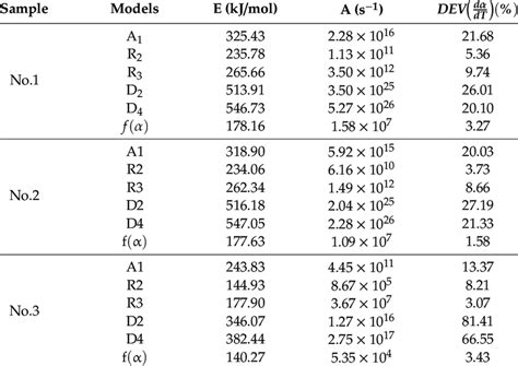 Kinetic Parameters And Relative Errors Obtained From Different Models Download Scientific Diagram