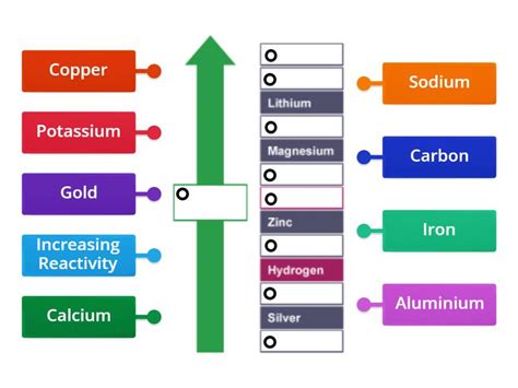 Reactivity Series Labelled Diagram