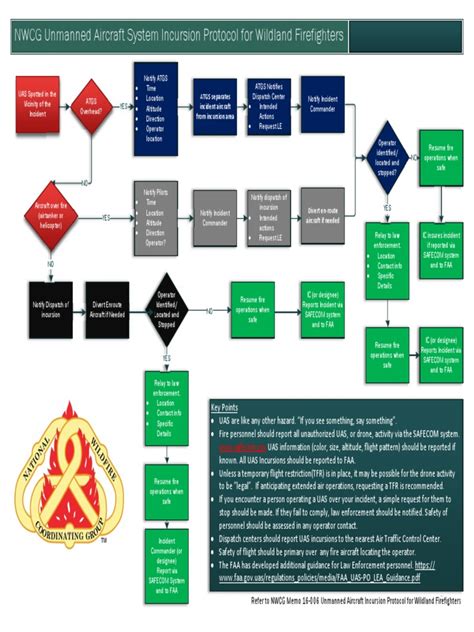 Uas Flowchart Pdf Unmanned Aerial Vehicle Federal Aviation