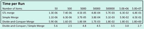 Parallel Merge Algorithm Performance