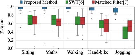 Figure 5 From Fast And Sample Accurate R Peak Detection For Noisy Ecg Using Visibility Graphs