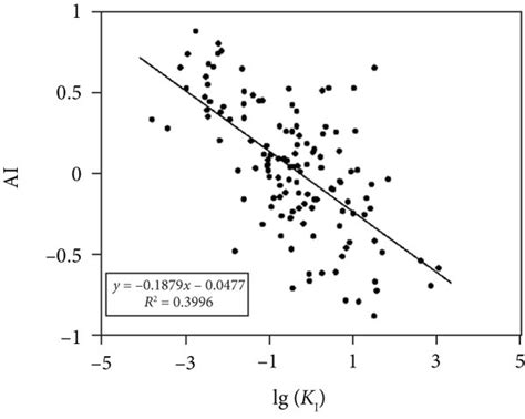 the crossplots of permeability values and multifractal parameters a