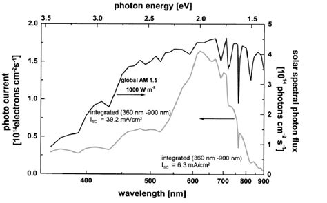 From Monochromatic To Polychromatic E Ciencies For Explanation See Text Download Scientific