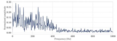 Filters FFT Looking Messy After Filtering Process Signal Processing Stack Exchange