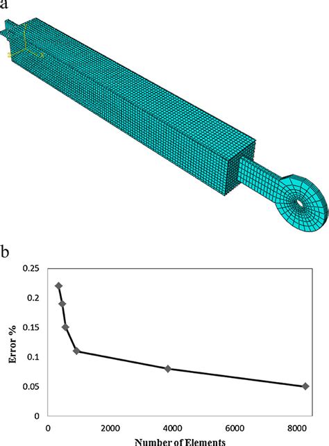 A Finite Element Meshing B Convergence Test Curve Download Scientific Diagram