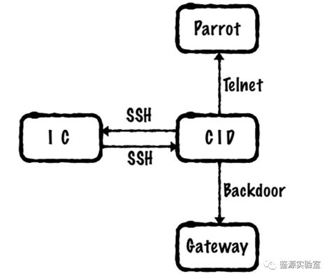 鉴源实验室 汽车网络安全攻击实例解析（二） 知乎