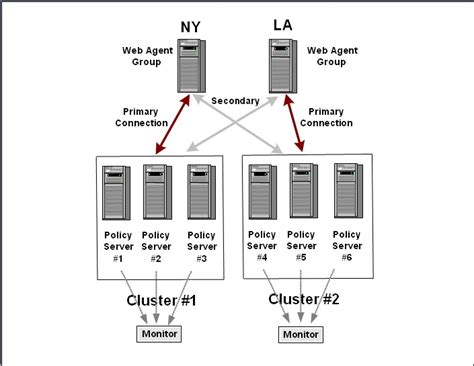 Policy Server Failover Load Balancing And Clustering