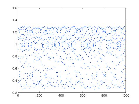 Chaos Of The Fractional Discrete Logistic Map For μ 2 5 And ν 0 8 Download Scientific Diagram