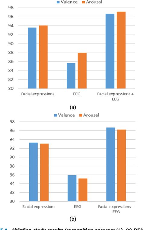 Figure 4 From Multimodal Emotion Recognition From Eeg Signals And Facial Expressions Semantic