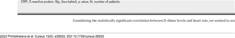 Correlation Between Crp Levels And Troponin Levels Download Scientific Diagram