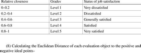 The Grades According To The Value Of Relative Closeness Download