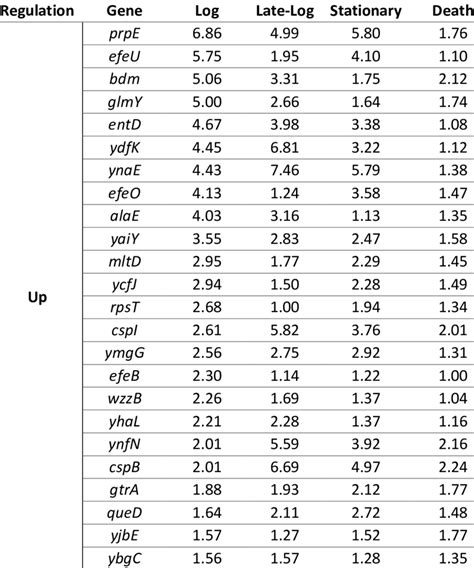 Log2 Fold Change Of Genes Differentially Expressed In LTSP Compared To Download Scientific