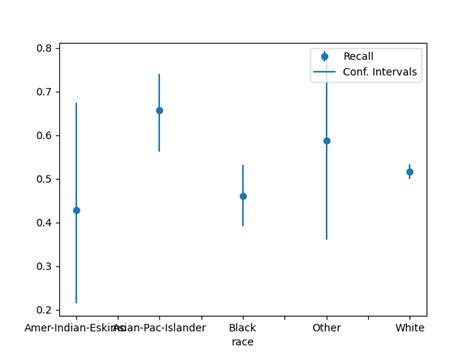Plotting Metrics With Errors — Fairlearn 0140dev0 Documentation