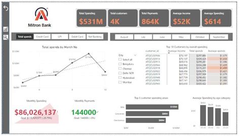 Manoj Ramesh On Linkedin Businessintelligence Dataanalysis Datavisualization Powerbi Dmds