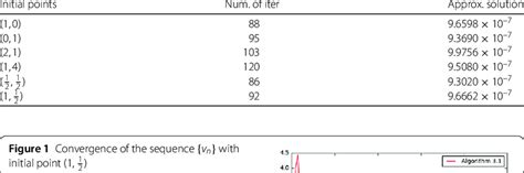 Numerical Illustration For The Zero Of A Generalized φ Strongly Download Scientific Diagram