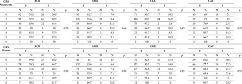 Association Between Grs And Posttransplant Events The Grs Genetic