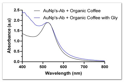 Localized Surface Plasmon Resonance Based Nanosensor For Rapid Detection Of Glyphosate In Food
